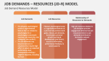 Job Demands - Resources (JD-R) Model PowerPoint and Google Slides ...