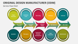 Original Design Manufacturer (ODM) PowerPoint and Google Slides ...