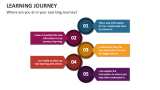 Learning Journey Template for PowerPoint and Google Slides - PPT Slides