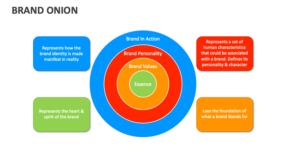 Brand Onion PowerPoint and Google Slides Template - PPT Slides
