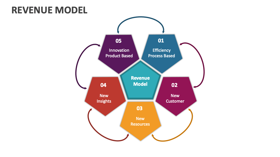Revenue Model Template for PowerPoint and Google Slides - PPT Slides