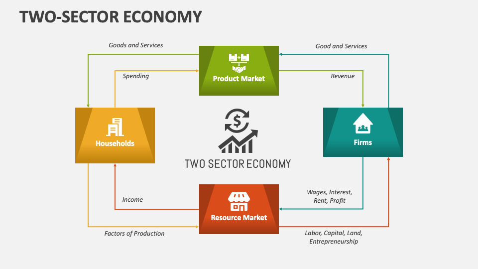 Two-Sector Economy PowerPoint and Google Slides Template - PPT Slides