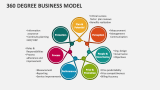 360 Degree Business Model PowerPoint and Google Slides Template - PPT ...