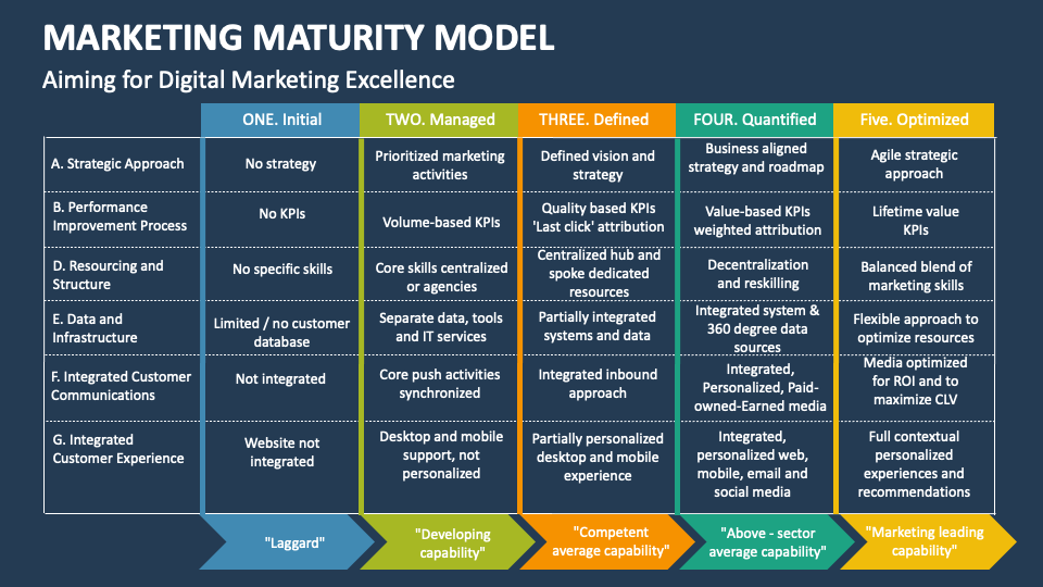Marketing Maturity Model Template for PowerPoint and Google Slides ...