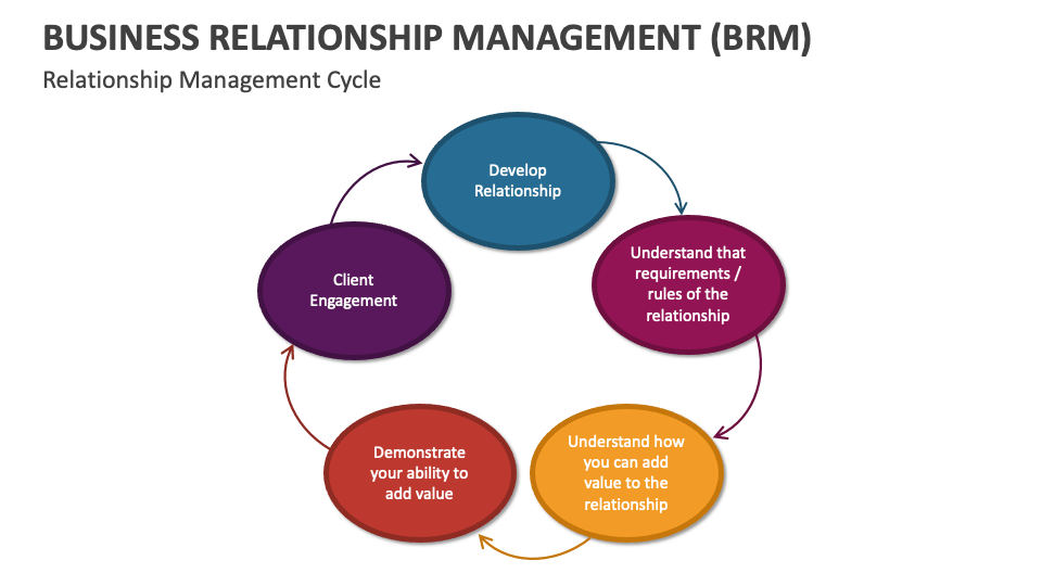 Business Relationship Management (BRM) Template for PowerPoint and Google Slides - PPT Slides