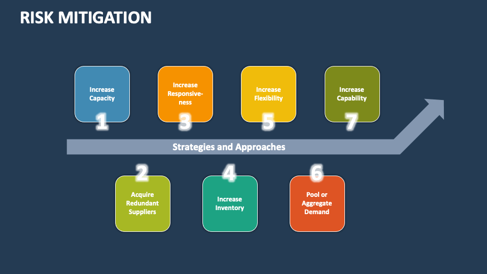 Risk Mitigation Template for PowerPoint and Google Slides - PPT Slides