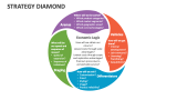 Strategy Diamond Template for PowerPoint and Google Slides - PPT Slides