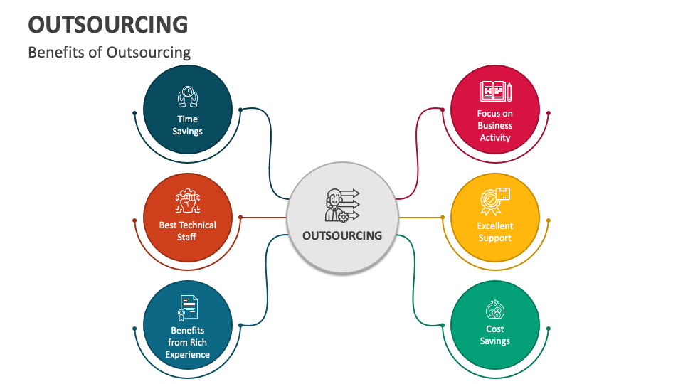 Outsourcing Template for PowerPoint and Google Slides - PPT Slides