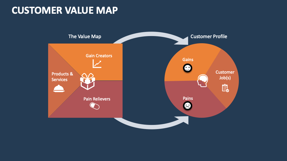 Customer Value Map Template for PowerPoint and Google Slides - PPT Slides