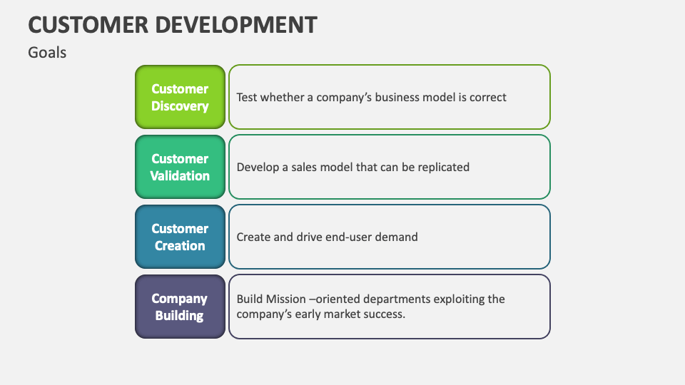 Customer Development Template for PowerPoint and Google Slides - PPT Slides