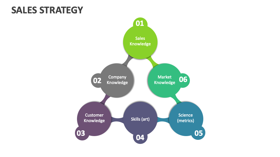 Sales Strategy Template for PowerPoint and Google Slides - PPT Slides