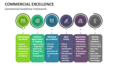Commercial Excellence PowerPoint and Google Slides Template - PPT Slides