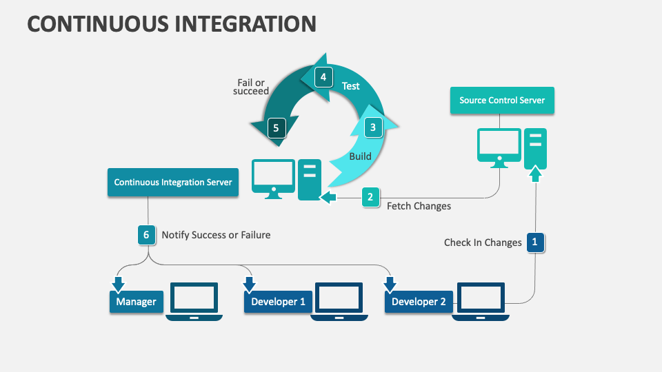 Continuous Integration Template for PowerPoint and Google Slides - PPT ...