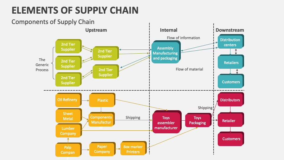 Elements of Supply Chain Template for PowerPoint and Google Slides ...