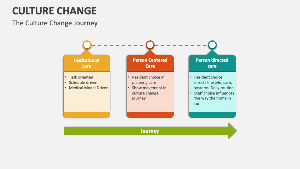 Culture Change Template for PowerPoint and Google Slides - PPT Slides