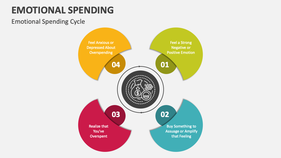 Emotional Spending PowerPoint and Google Slides Template - PPT Slides