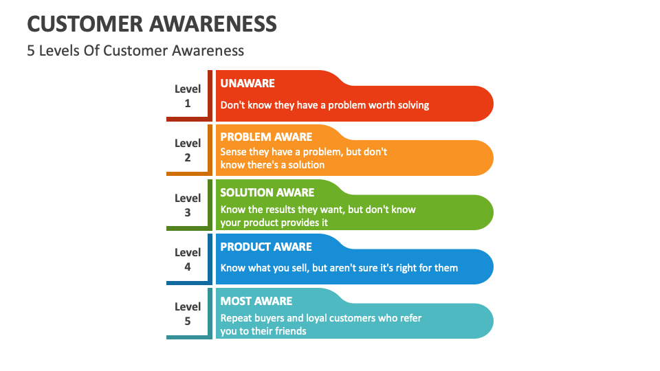 Customer Awareness PowerPoint and Google Slides Template - PPT Slides