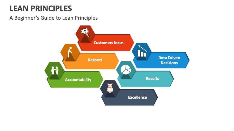 Lean Principles Template for PowerPoint and Google Slides - PPT Slides