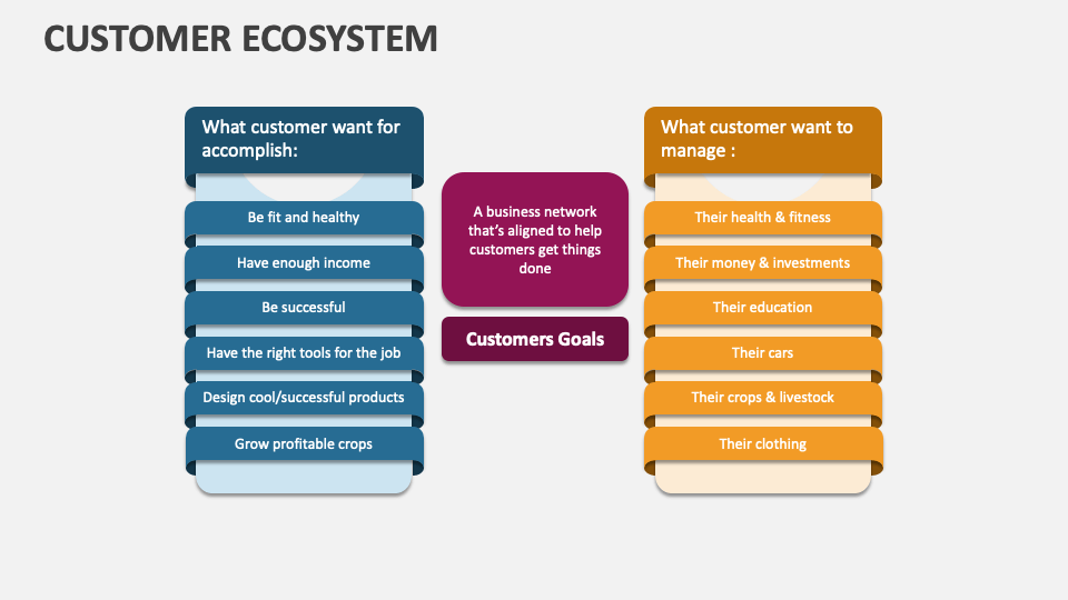 Customer Ecosystem Template for PowerPoint and Google Slides - PPT Slides