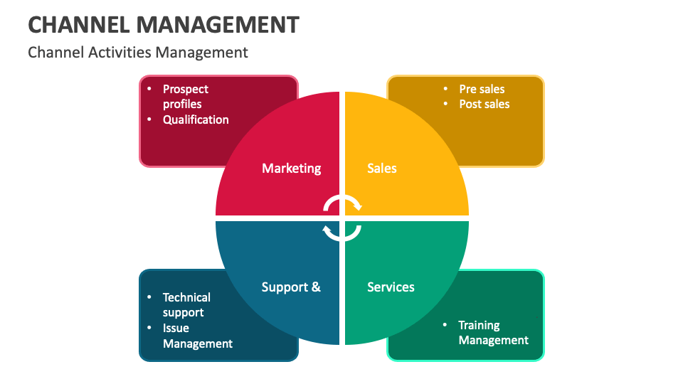 Channel Management Template for PowerPoint and Google Slides - PPT Slides