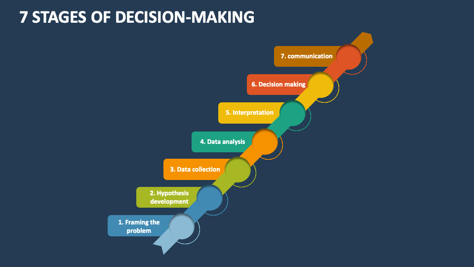 7 Stages of Decision-Making Template for PowerPoint and Google Slides ...