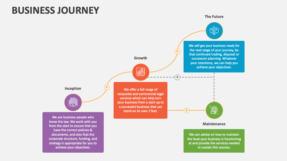 Business Journey PowerPoint and Google Slides Template - PPT Slides