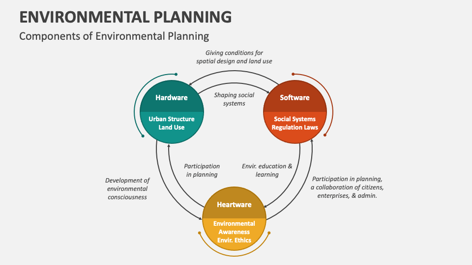 Environmental Planning PowerPoint and Google Slides Template - PPT Slides