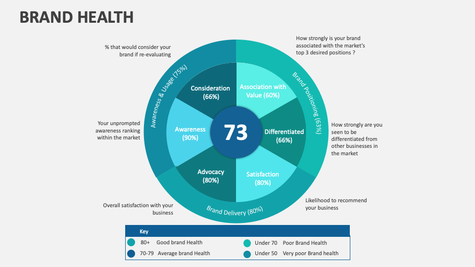 Brand Health Template for PowerPoint and Google Slides - PPT Slides