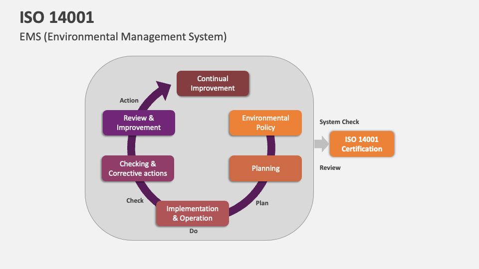 ISO 14001 Template for PowerPoint and Google Slides - PPT Slides