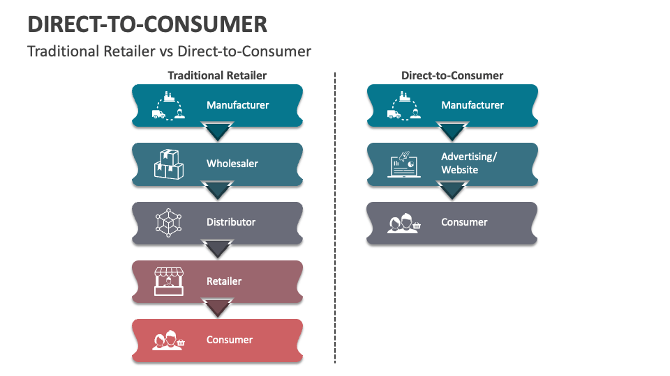 Direct-to-Consumer PowerPoint and Google Slides Template - PPT Slides