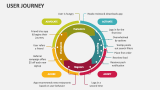 User Journey PowerPoint and Google Slides Template - PPT Slides