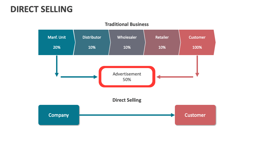 Direct Selling Template for PowerPoint and Google Slides - PPT Slides