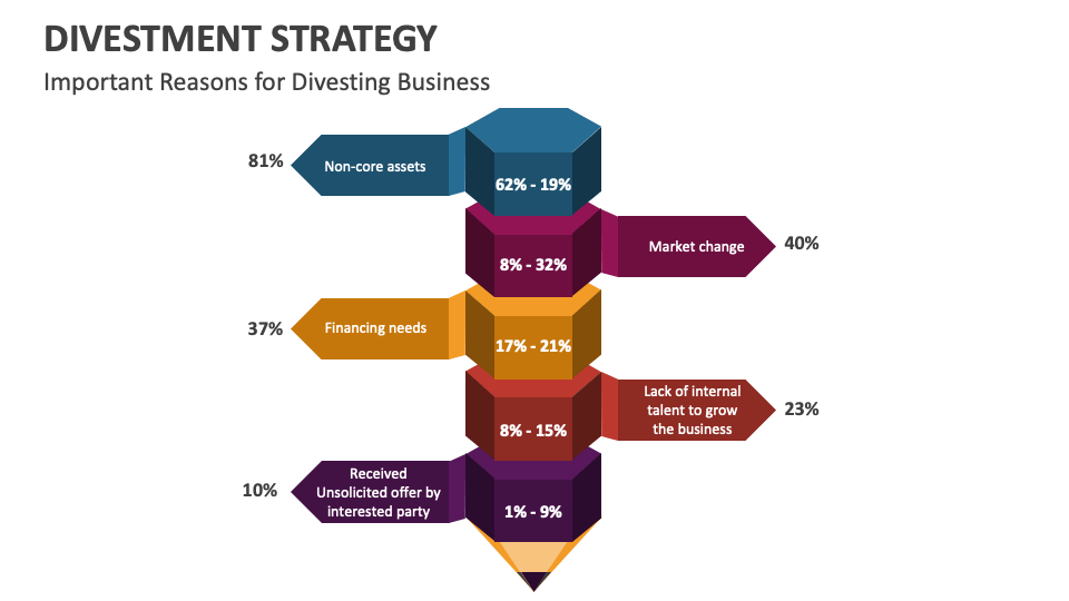 Divestment Strategy Template for PowerPoint and Google Slides - PPT Slides