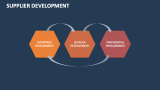 Supplier Development Template for PowerPoint and Google Slides - PPT Slides