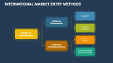 International Market Entry Methods Template for PowerPoint and Google ...
