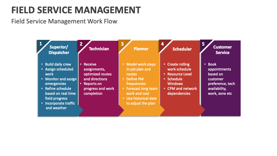 Field Service Management Template for PowerPoint and Google Slides ...