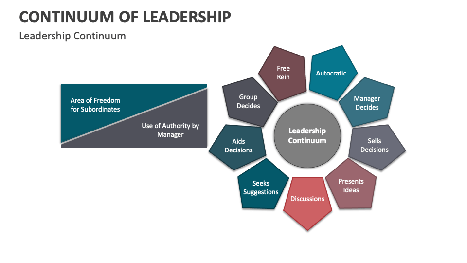 Continuum of Leadership Template for PowerPoint and Google Slides - PPT ...