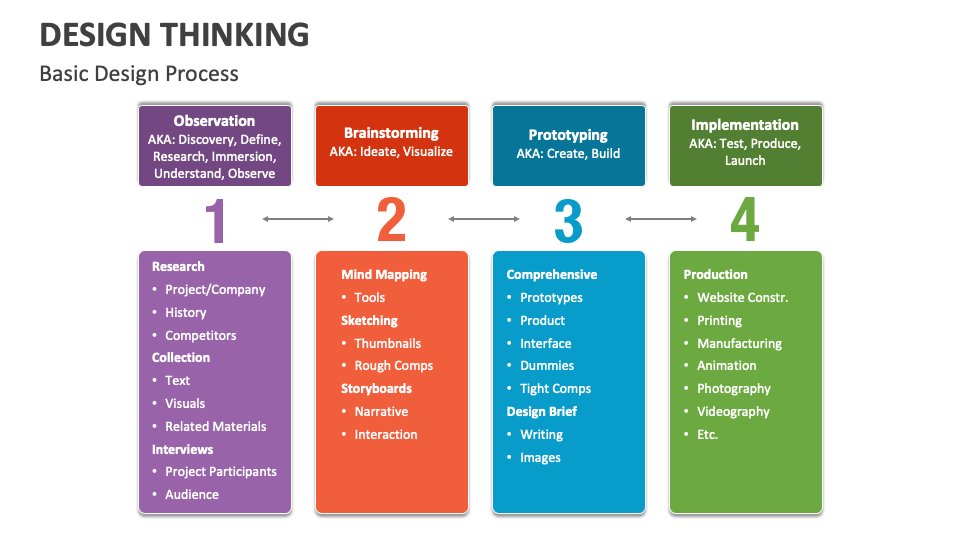 Design Thinking Template for PowerPoint and Google Slides - PPT Slides