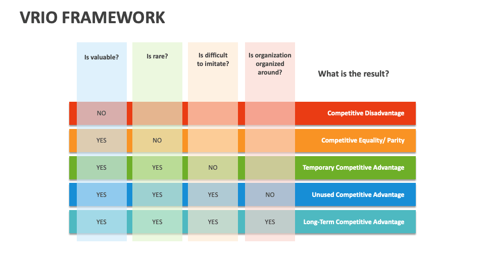 VRIO Framework Template for PowerPoint and Google Slides - PPT Slides