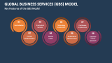 Global Business Services (GBS) Model PowerPoint and Google Slides Template - PPT Slides