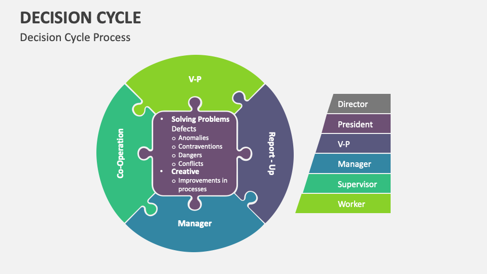 Decision Cycle PowerPoint and Google Slides Template - PPT Slides