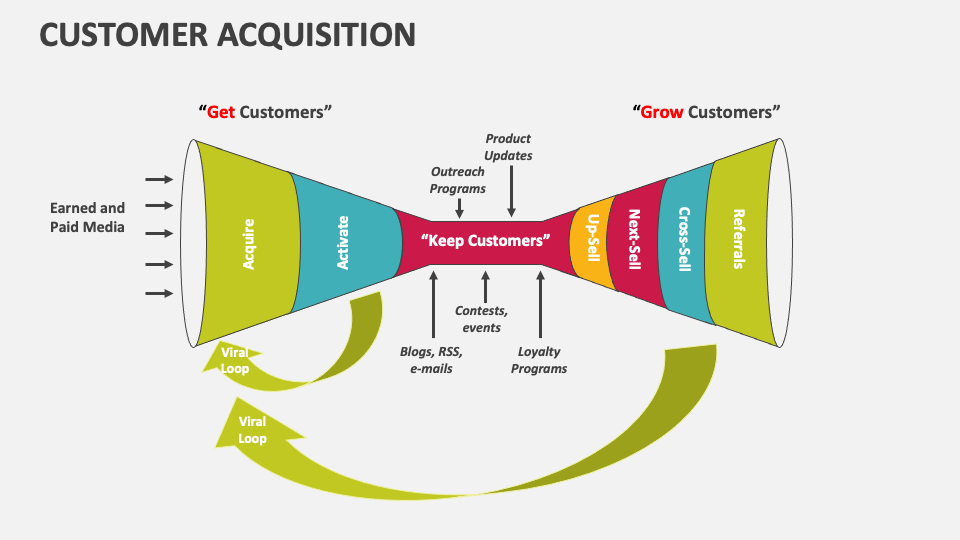 Customer Acquisition Template for PowerPoint and Google Slides - PPT Slides