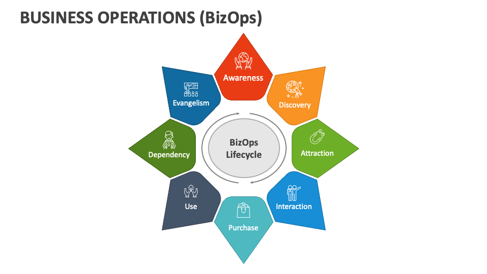 Business Operations (BizOps) PowerPoint and Google Slides Template ...