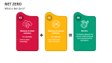 Net Zero PowerPoint and Google Slides Template - PPT Slides