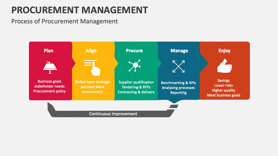 Procurement Management Process What Is Procurement Management?