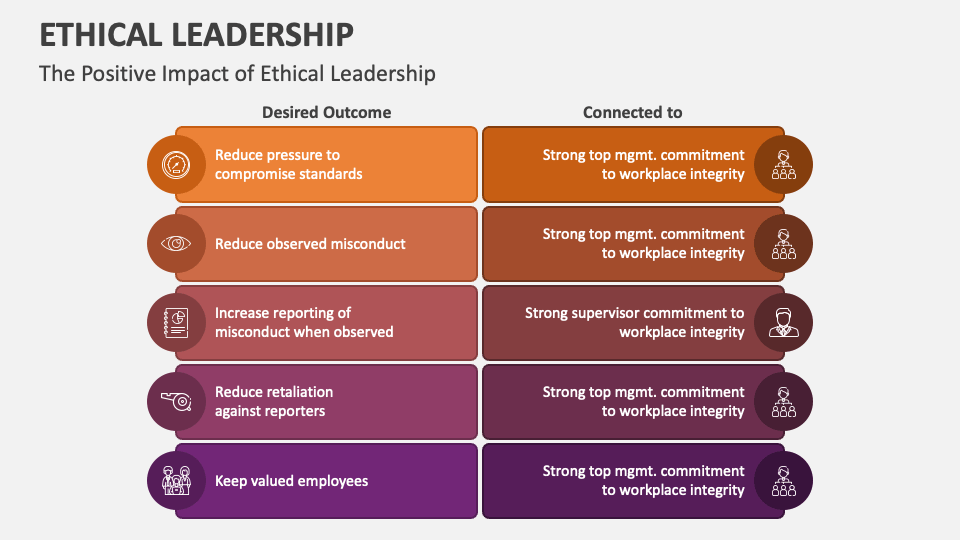 Ethical Leadership PowerPoint and Google Slides Template - PPT Slides