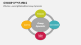 Group Dynamics Template for PowerPoint and Google Slides - PPT Slides