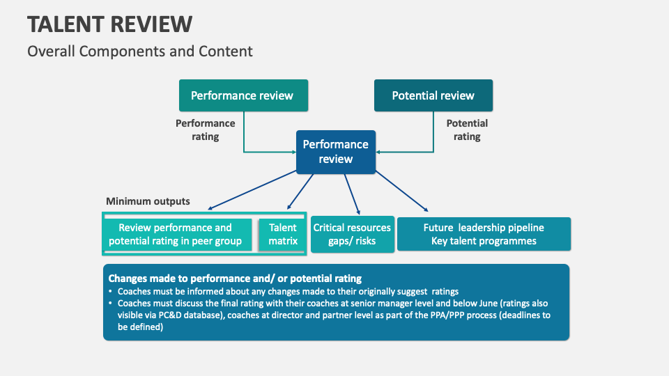 Talent Review Template for PowerPoint and Google Slides - PPT Slides