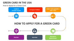Green Card in the USA PowerPoint and Google Slides Template - PPT Slides