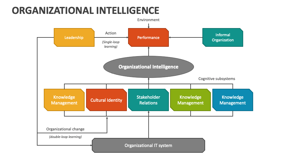 Organizational Intelligence PowerPoint and Google Slides Template - PPT ...